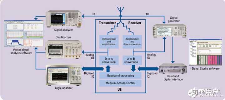 4G、4G+、LTE、LTE-A的区别与联系？ - 知乎