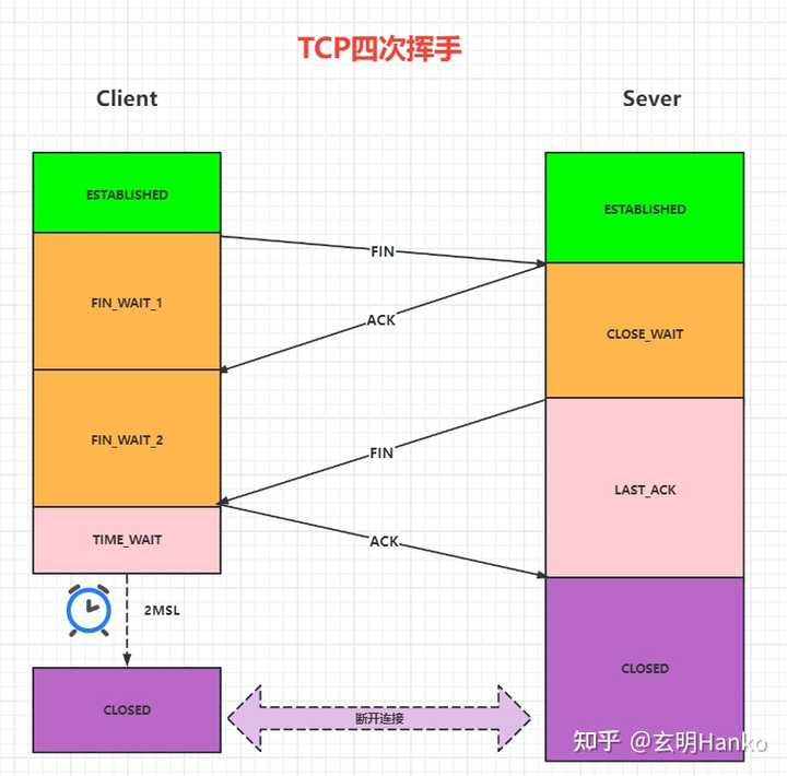 TCP三次握手和四次挥手?TCP如何保证可靠性?什么是TCP滑动窗口? - 知乎