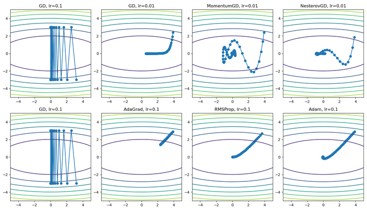 如何理解Adam算法(Adaptive Moment Estimation)？ - 知乎