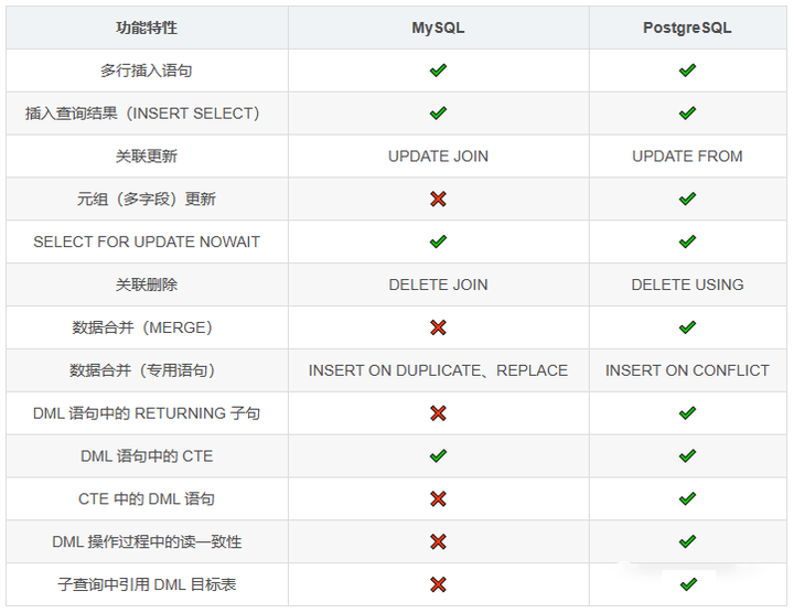 Postgres 和 MySQL 应该怎么选？ - 知乎