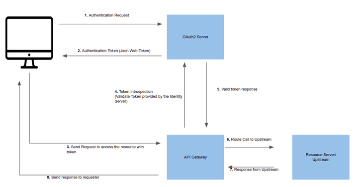 API 是什么? RESTful API 又是什么? - 知乎