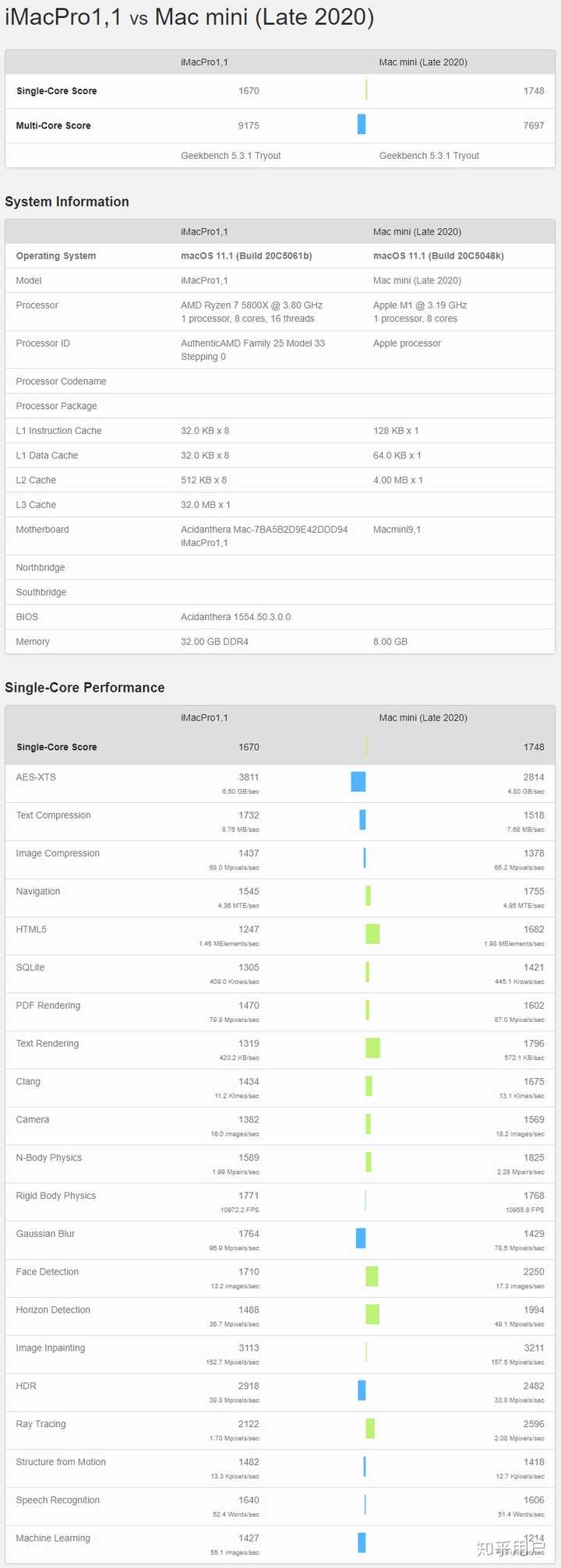 为什么m1能用3.2ghz的频率在单核性能打赢近5Ghz的锐龙7 5800x？ - 知乎
