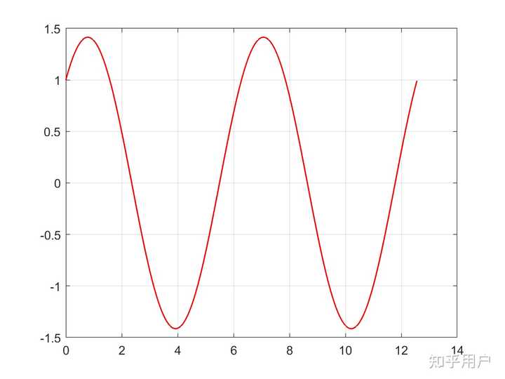 Matlab 如何使用 plot 进行绘图？ - 知乎