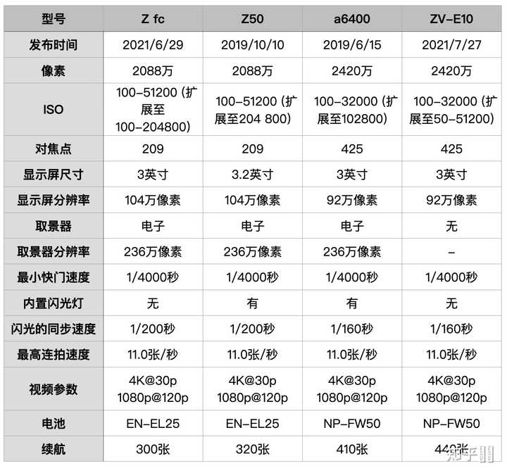 尼康z50 zfc 索尼6400买哪个？ - 知乎