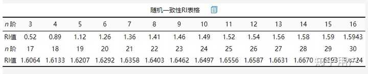 请问AHP层次分析法输出结果里面CI，RI，CR是指什么？ - 知乎