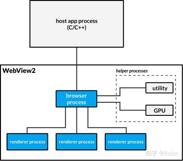 Tauri 为什么仍未取代 Electron？ - 知乎