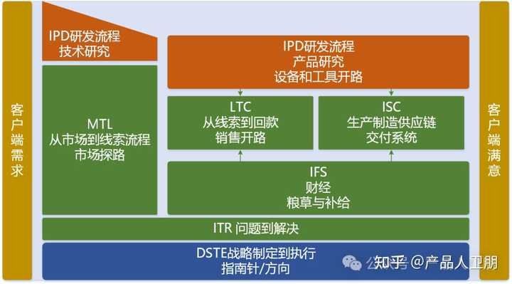 谁能举出IPD（集成产品开发）在国内成功实践的案例，除了华为！IPD真的适用于中小型软件企业么？ - 知乎