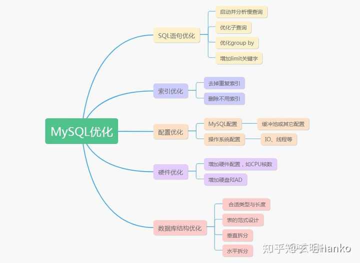 优化 MySQL 数据库性能的方法有哪些？ - 知乎