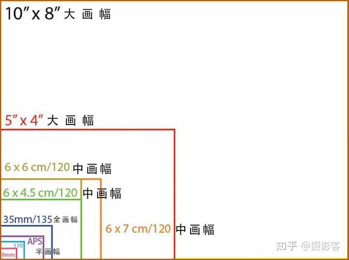 相机传感器中画幅为什么比全画幅大，中画幅名字的由来是什么？ - 知乎