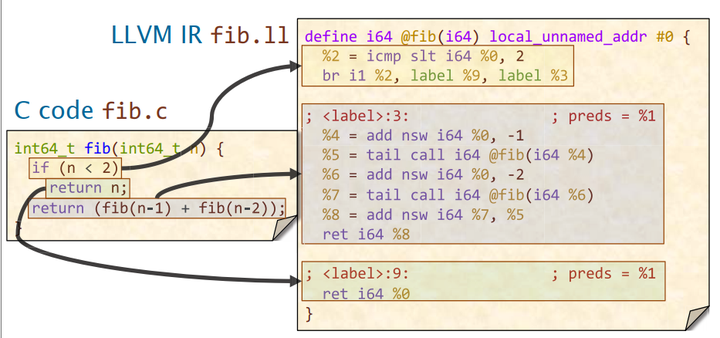 LLVM 怎样入门和上手？ - 知乎