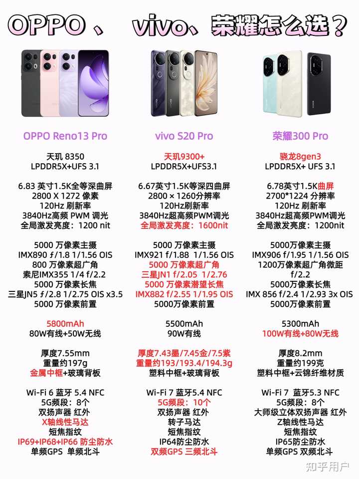 OPPO Reno13 Pro 、vivo S20 Pro、荣耀 300Pro 到底买哪个？ - 知乎