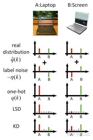 分类问题的label为啥必须是 one hot 形式？ - 知乎