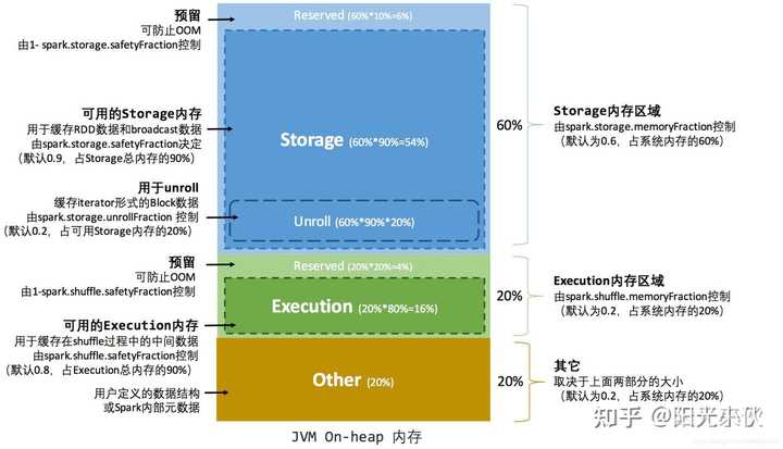 Spark是如何管理Executor内存的，如何避免oom? - 知乎