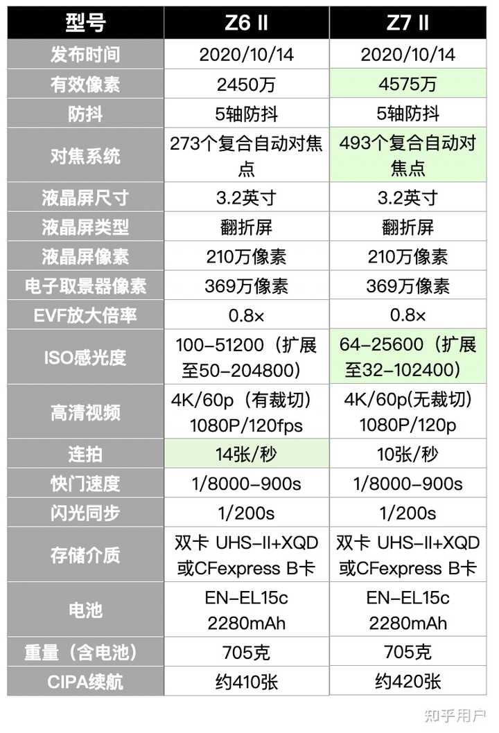 尼康z6ii和z7ii选哪个？ - 知乎