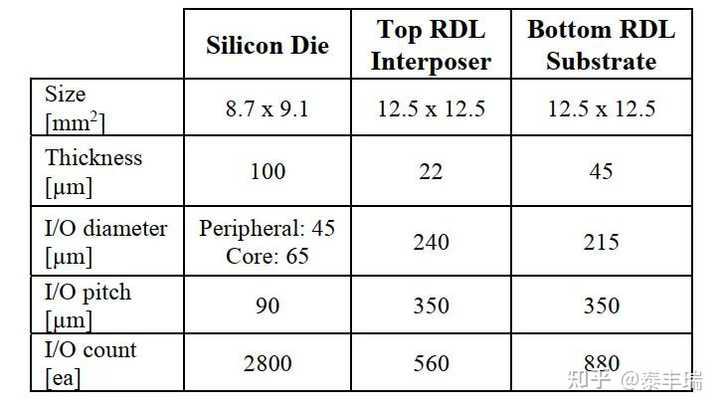 芯片封装中的interposer转接板和rdl再布线层有啥区别？ - 知乎