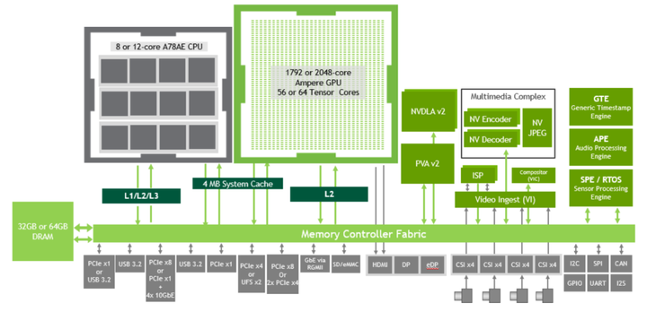 如何看英伟达发布Orin系统芯片? - 知乎