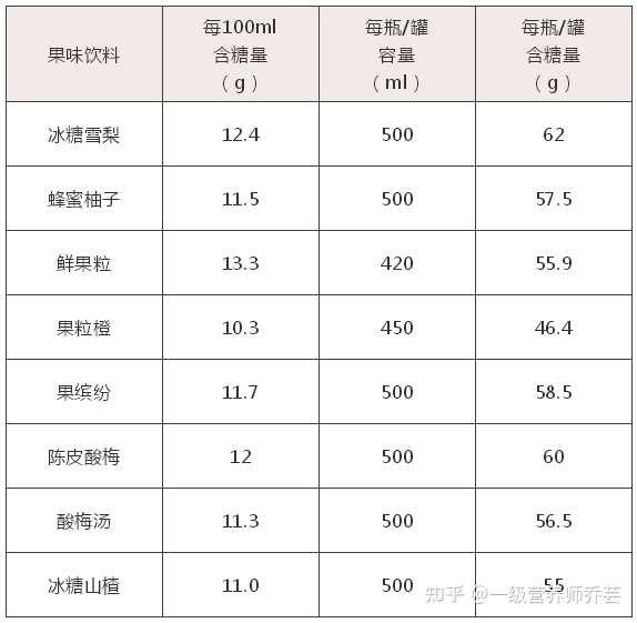 饮料的含糖量有多高 知乎