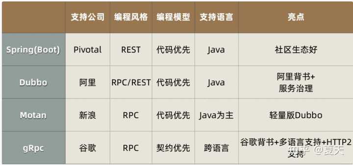 怎么理解rpc，既然有http请求了为啥还要用rpc？ - 知乎