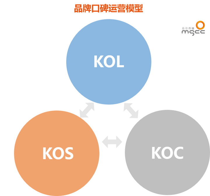 运营人员常说的KOL、KOC你真懂了吗？ - 知乎