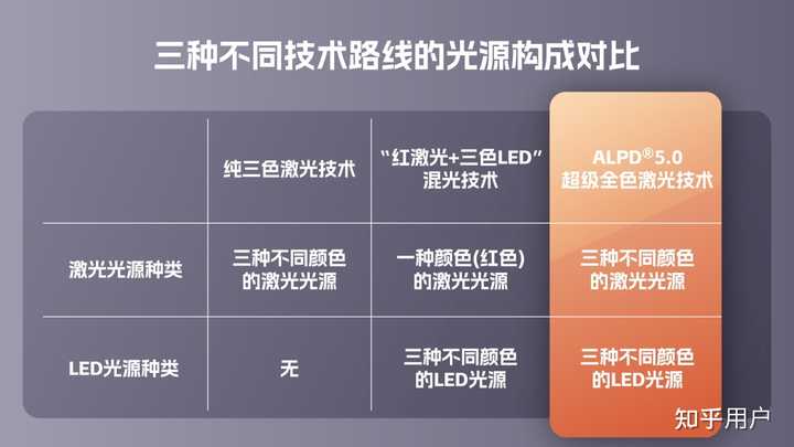 光峰科技发布 ALPD ®5.0 技术，该技术有哪些亮点？ - 知乎
