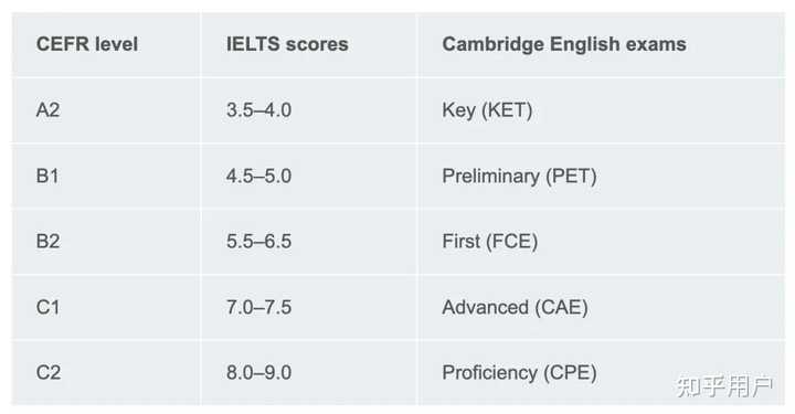 公共英语四级考试（CET4)相当于欧洲统一语言参考框架(法文简称CECRL,英文CEFRL)的哪级？ - 知乎