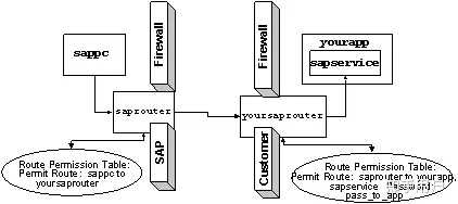 什么是 SAProuter? - 知乎