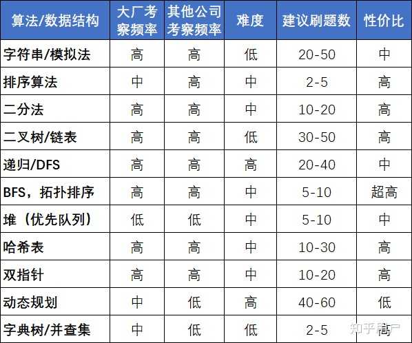 刷 Leetcode 需要哪些基础? 知乎