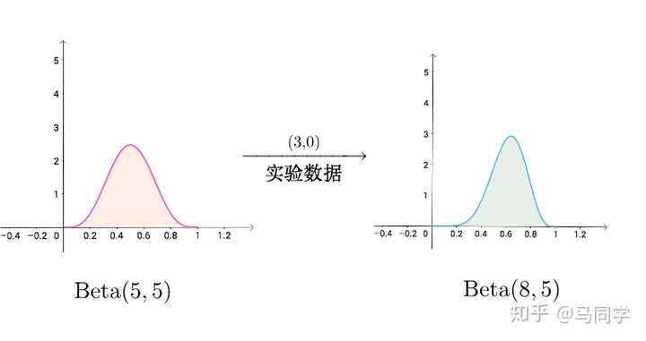 如何通俗理解 beta 分布？ - 知乎