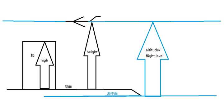 High height altitude这三个词从航空角度解释有什么区别呢？ - 知乎