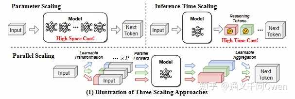 如何看待Qwen推出的新Scaling Law ——Parallel Scaling？ - 知乎