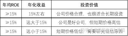 ROE是什么？ - 知乎