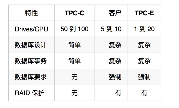 什么是 TPC-E 性能测试基准？ - 知乎
