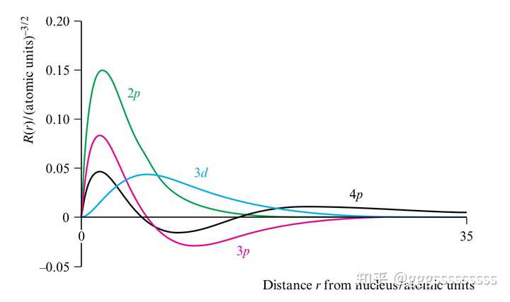 2s轨道为什么有节面？ - 知乎
