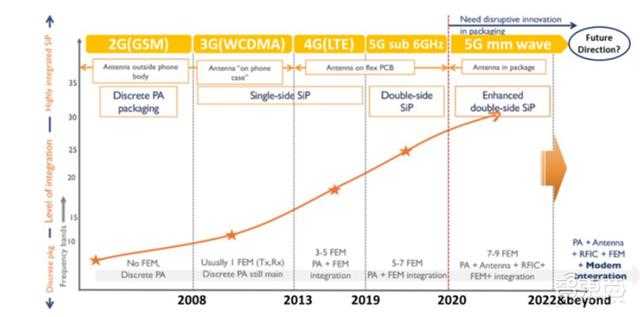 什么是系统级封装（SiP）技术？ - 知乎