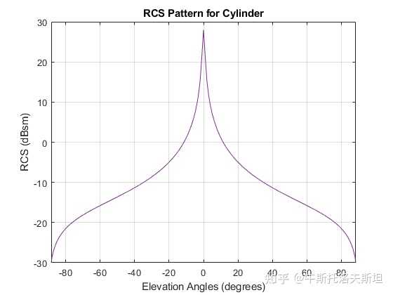 RCS的含义是什么，怎么简单的去理解？ - 知乎