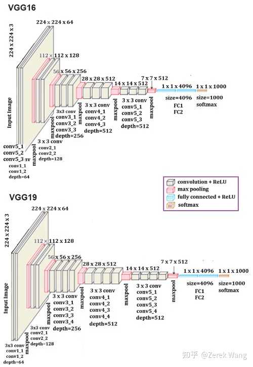 vgg 卷积神经网络如何使用？ - 知乎