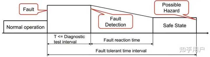 故障探测时间一定小于FTTI吗？ - 知乎
