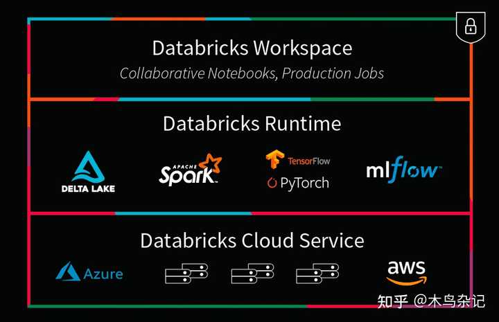 谁了解大数据公司databricks? - 知乎