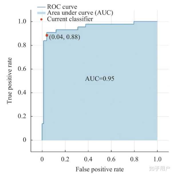 AUC是什么？ - 知乎