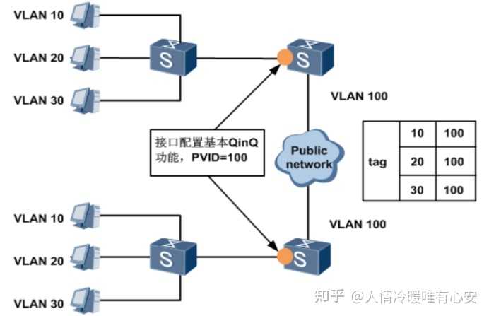 QinQ是什么？和VLAN什么关系？ - 知乎
