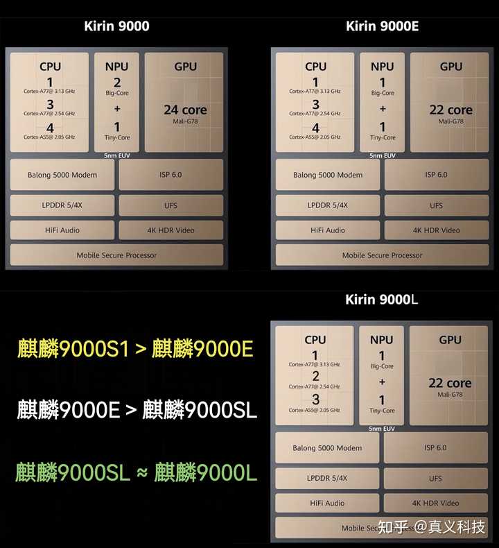 华为的近三代芯片：麒麟980、990、9000，哪一个能成为一代神 U？ - 知乎