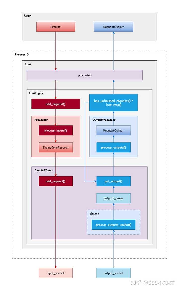 能否图文结合详细介绍vLLM Decoding阶段手写Kernel的执行逻辑？ - 知乎