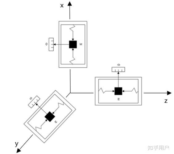 IMU的发展到什么水平，主要应用在那些领域？ - 知乎