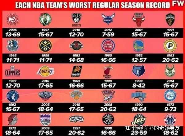 nba30支球队里，队史成绩最差的球队是哪一支？ - 知乎