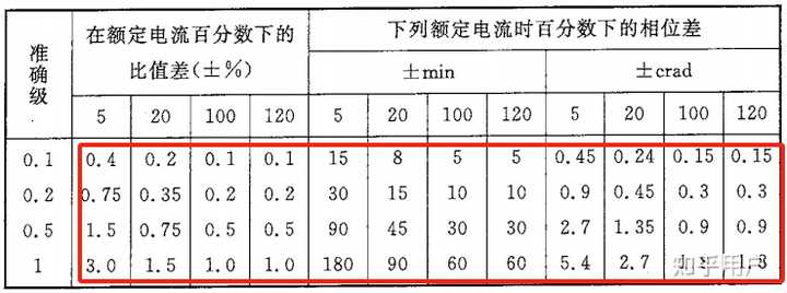 关于电流互感器国标GB/T 20840.2-2014，想知道红框里面的是什么意思？ - 知乎