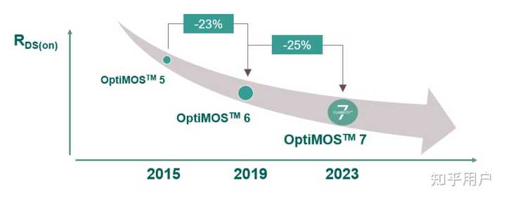 如何评价英飞凌新推出的OptiMOS™ 7 40V 车规MOSFET？ - 知乎