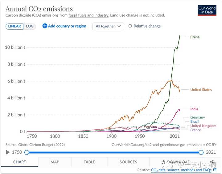 中国历年碳排放量的变化趋势如何？ - 知乎