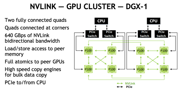 为什么NVlink能够实现比PCIe更高的传输带宽？ - 知乎