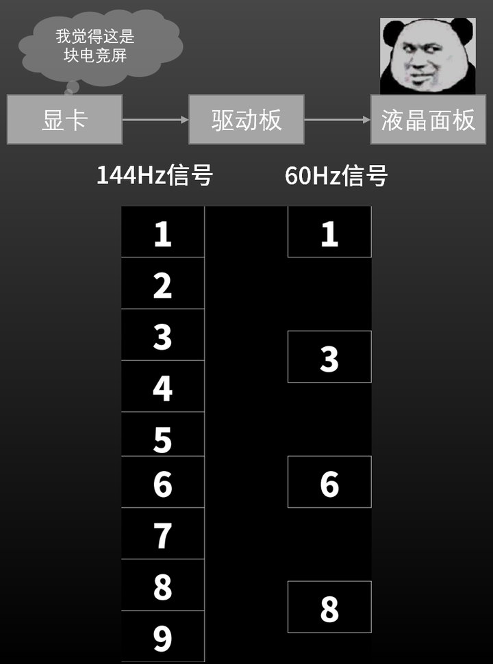 如何从根本上区分出真正的 144hz 显示器? - 知乎