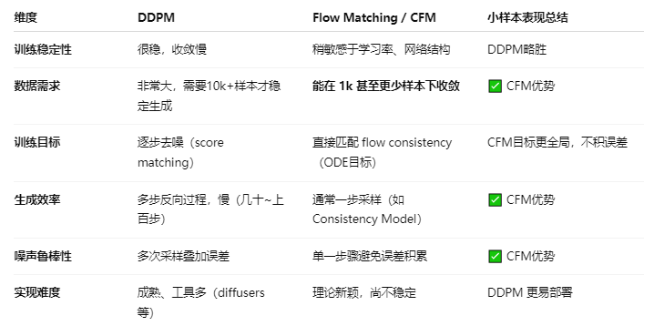 Flow matching和DDPM在小样本下谁更有优势？ - 知乎